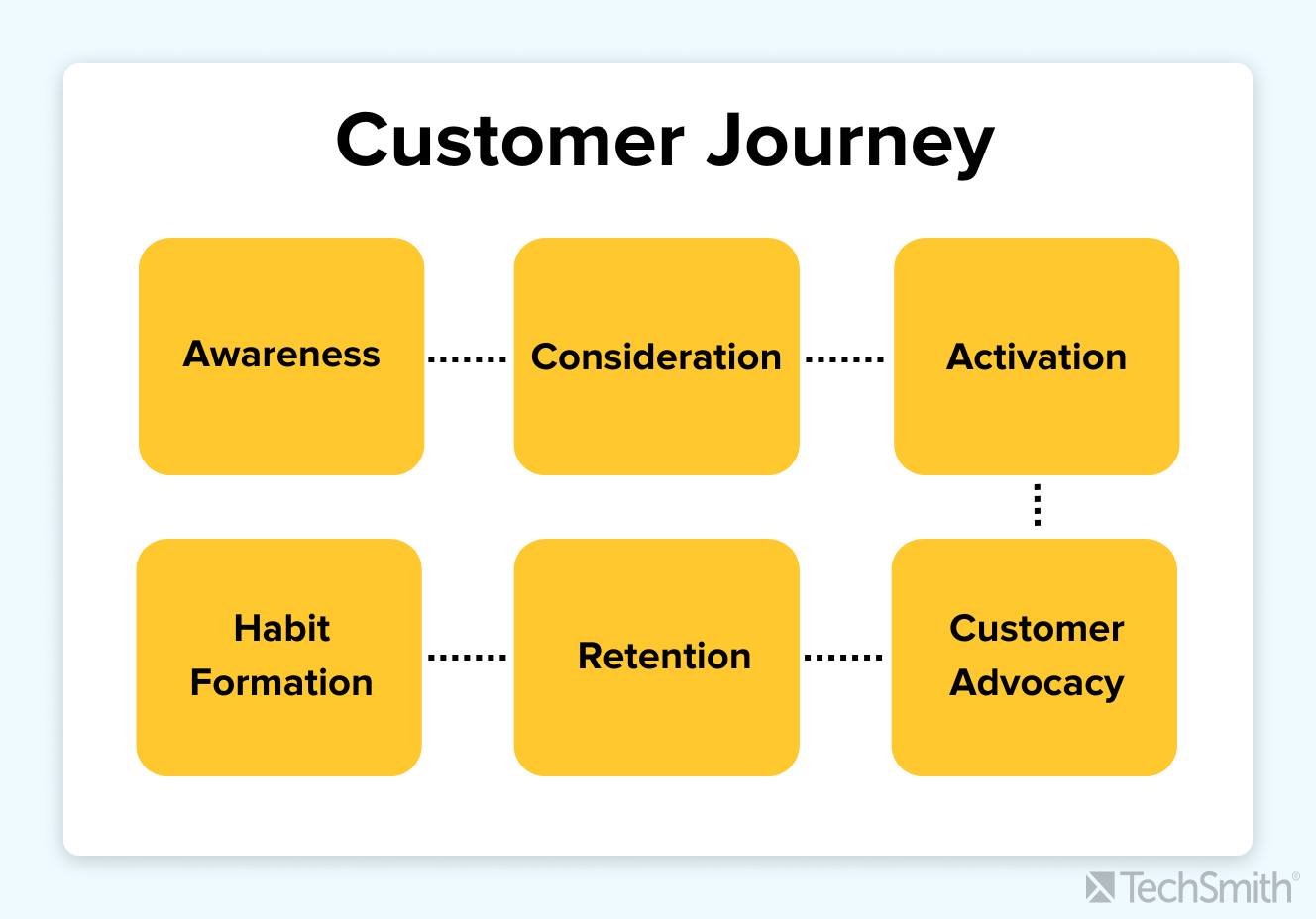 How to Build an Effective Customer Education Program | The TechSmith Blog