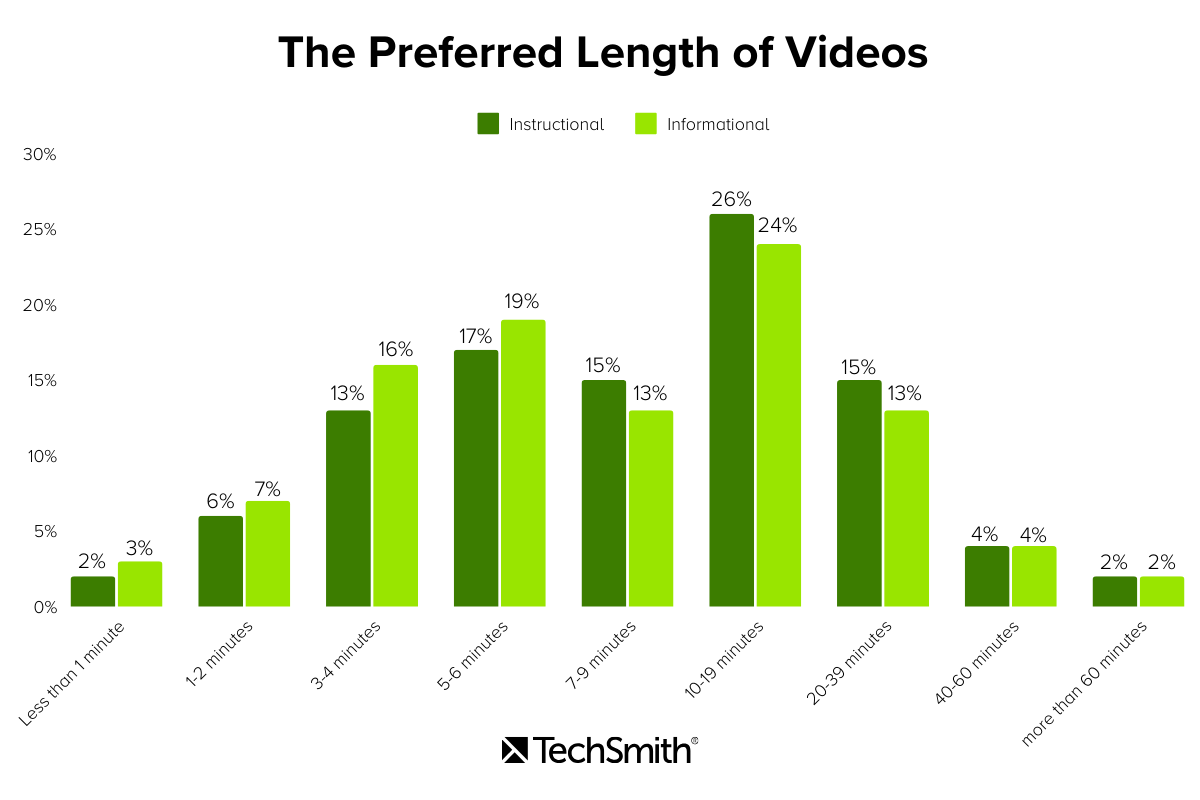 How Long Should Instructional Videos Be? | TechSmith
